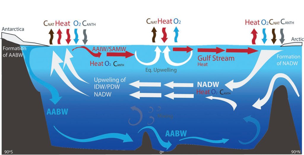 Chapter 2. Atmosphere Ocean Interactions – Climate Change Science