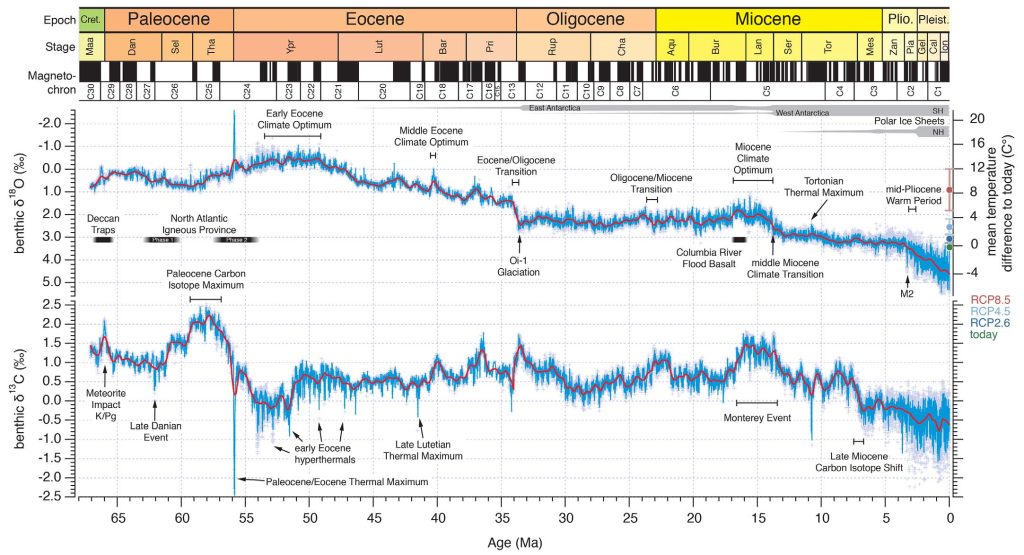 Chapter 5. Sediment cores, Ice cores and climate change – Climate ...