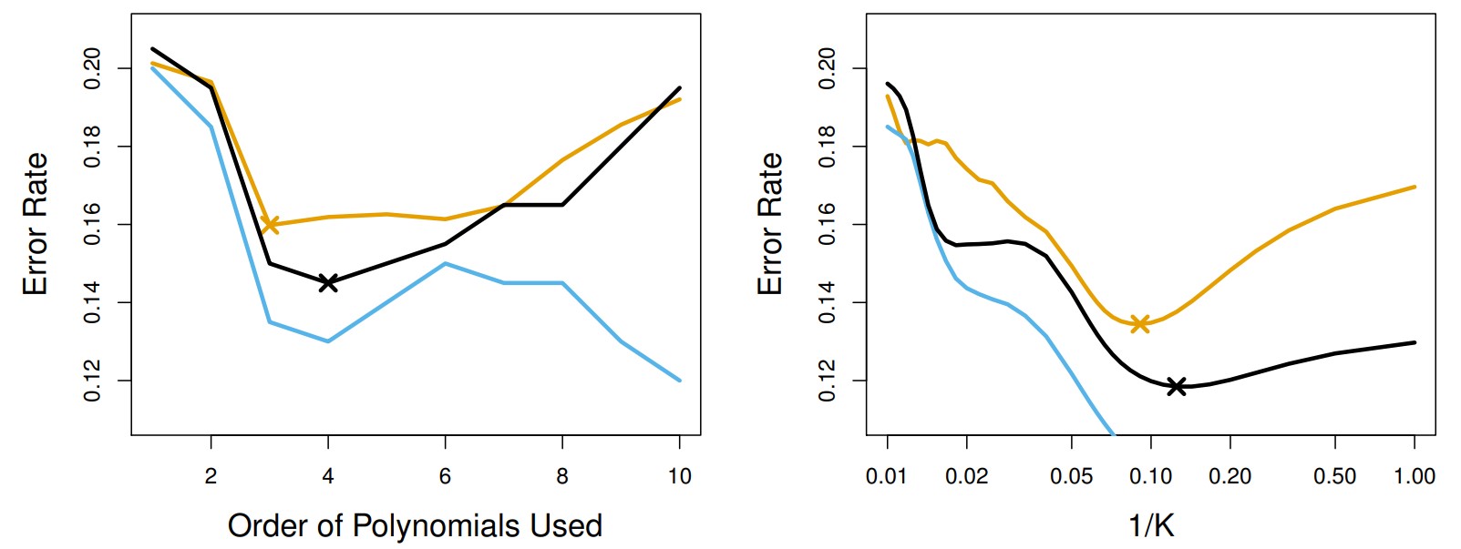 Resampling Methods Info I415 Introduction To Statistical Learning