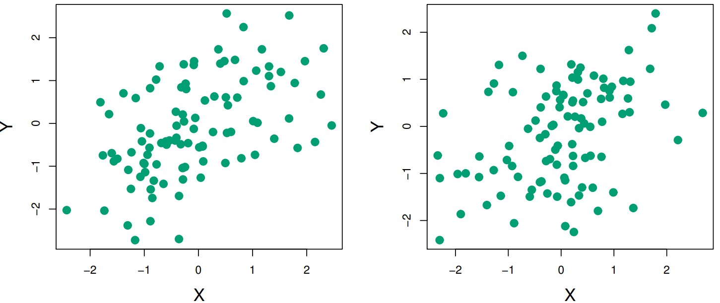 Resampling Methods Info I415 Introduction To Statistical Learning