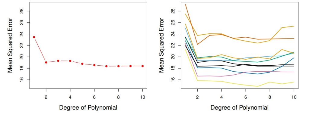 Resampling Methods Info I415 Introduction To Statistical Learning