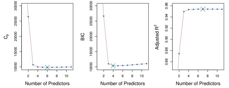 Linear Model Selection And Regularization Info I415 Introduction To Statistical Learning