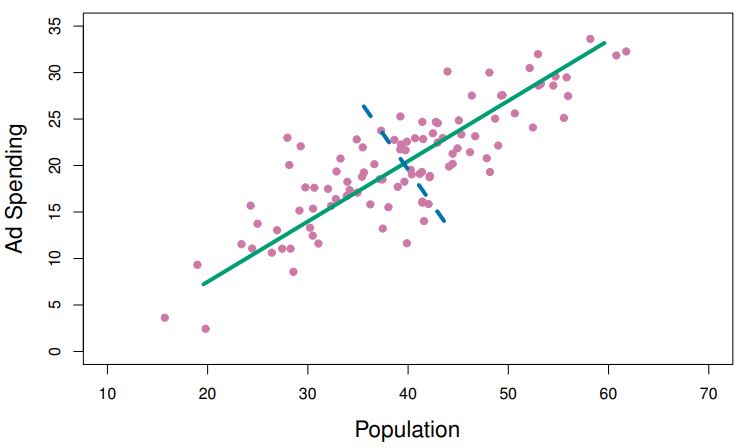 Linear Model Selection And Regularization Info I415 Introduction To Statistical Learning