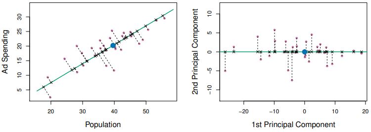 Linear Model Selection And Regularization Info I415 Introduction To Statistical Learning