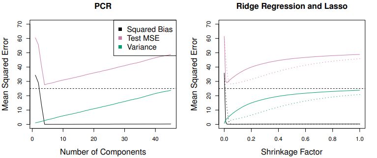 Linear Model Selection And Regularization Info I415 Introduction To Statistical Learning
