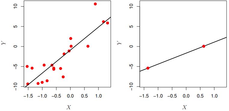 Linear Model Selection And Regularization Info I415 Introduction To Statistical Learning