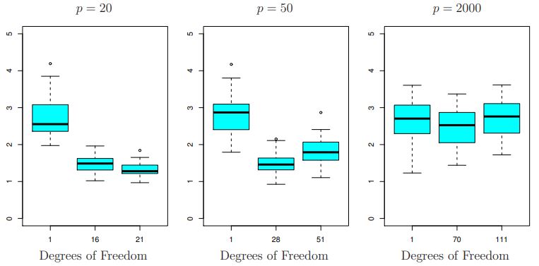 Linear Model Selection And Regularization Info I415 Introduction To Statistical Learning