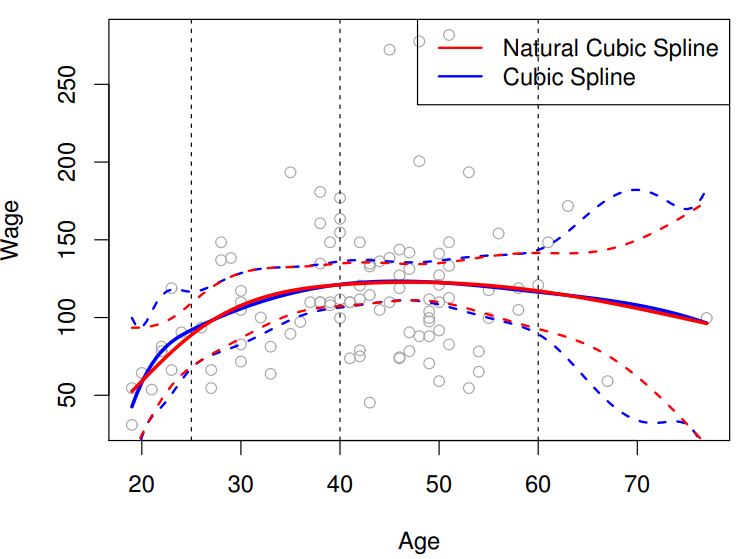 Moving Beyond Linearity Info I415 Introduction To Statistical Learning