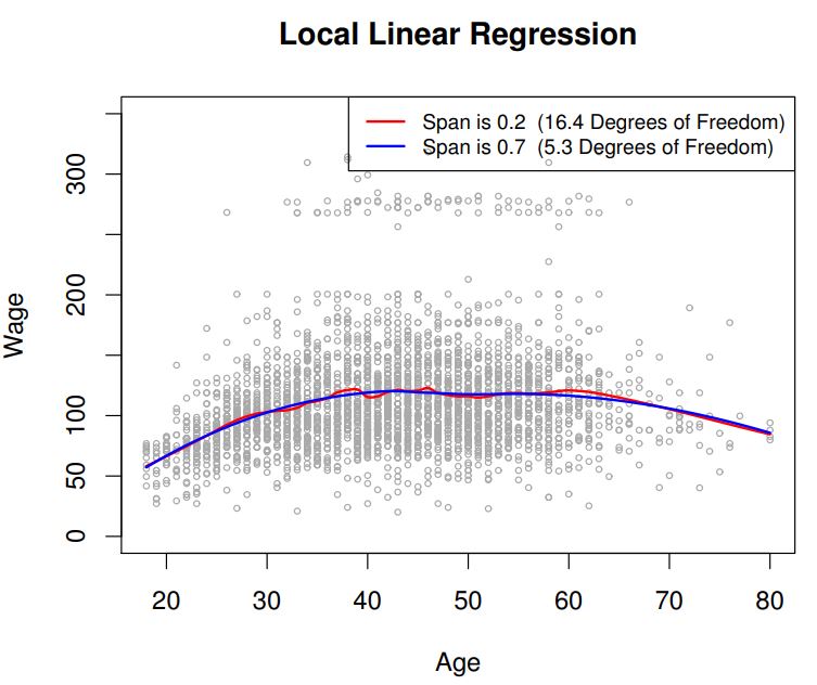 Moving Beyond Linearity Info I415 Introduction To Statistical Learning
