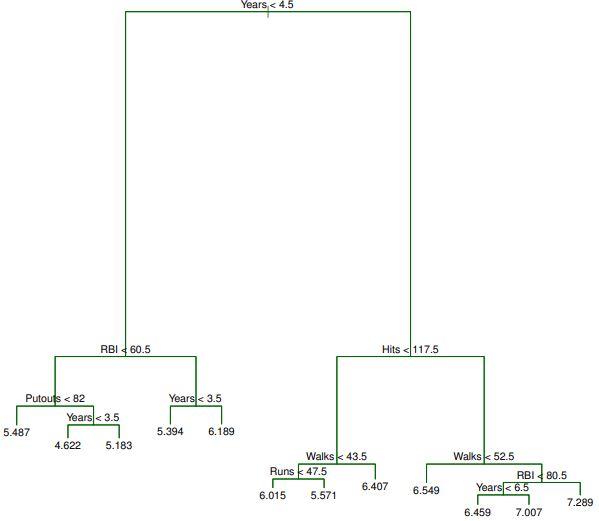 Tree-Based Methods – INFO-I415 (INTRODUCTION TO STATISTICAL LEARNING)