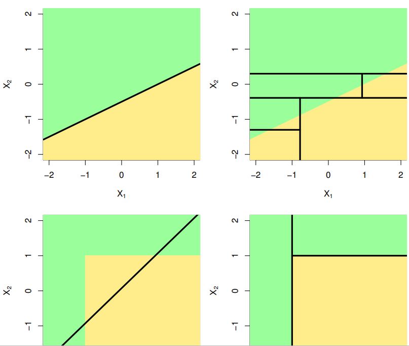 Tree Based Methods Info I415 Introduction To Statistical Learning