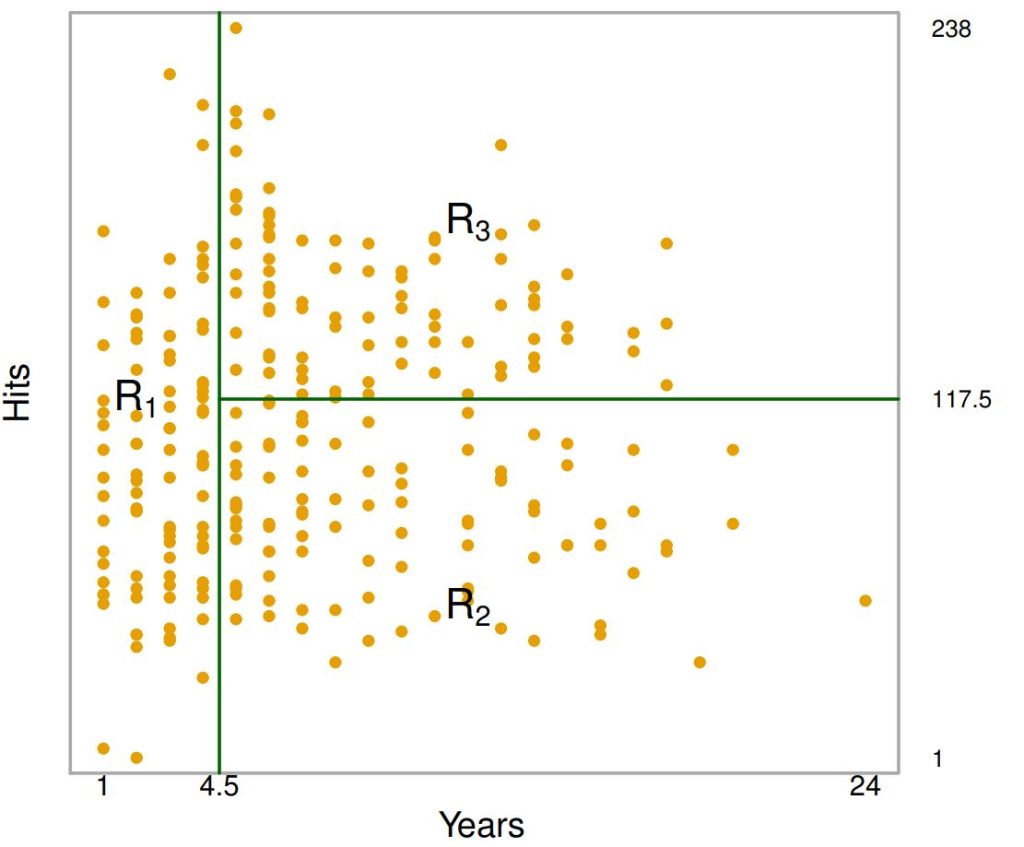 Tree-Based Methods – INFO-I415 (INTRODUCTION TO STATISTICAL LEARNING)
