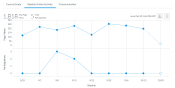 Learning analytics moments: amend – IU Teaching Centers & Unizin