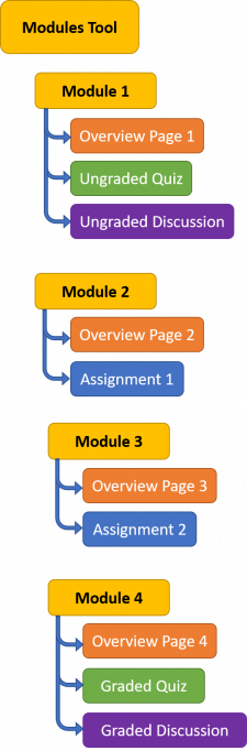 Using Modules for course organization – A Canvas Semester Checklist for ...