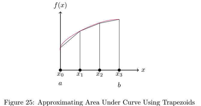 The Trapezoid Rule – Portfolio for Bachelor of Science in Mathematics