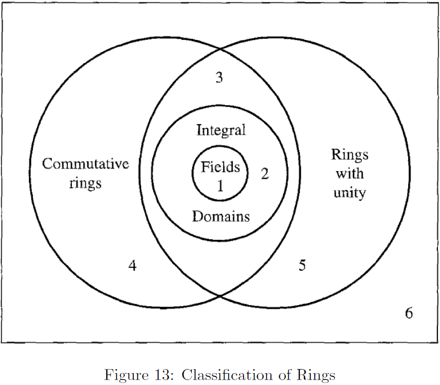 Rings – Portfolio for Bachelor of Science in Mathematics