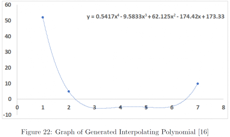 Interpolation And Polynomial Approximation Portfolio For Bachelor Of Science In Mathematics
