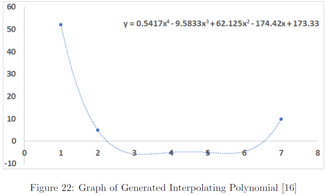 Interpolation And Polynomial Approximation Portfolio For Bachelor Of Science In Mathematics