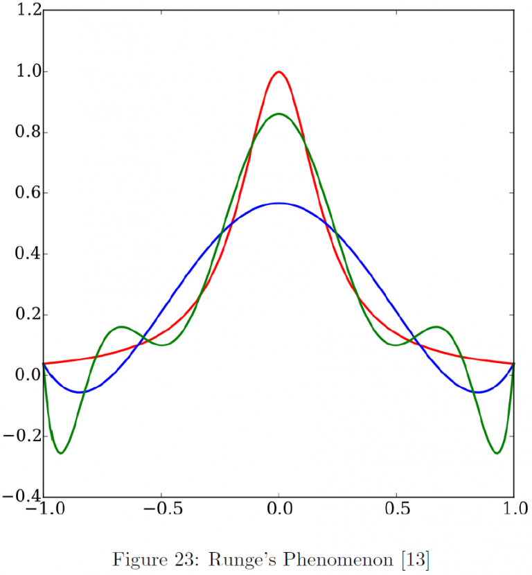 Interpolation And Polynomial Approximation Portfolio For Bachelor Of
