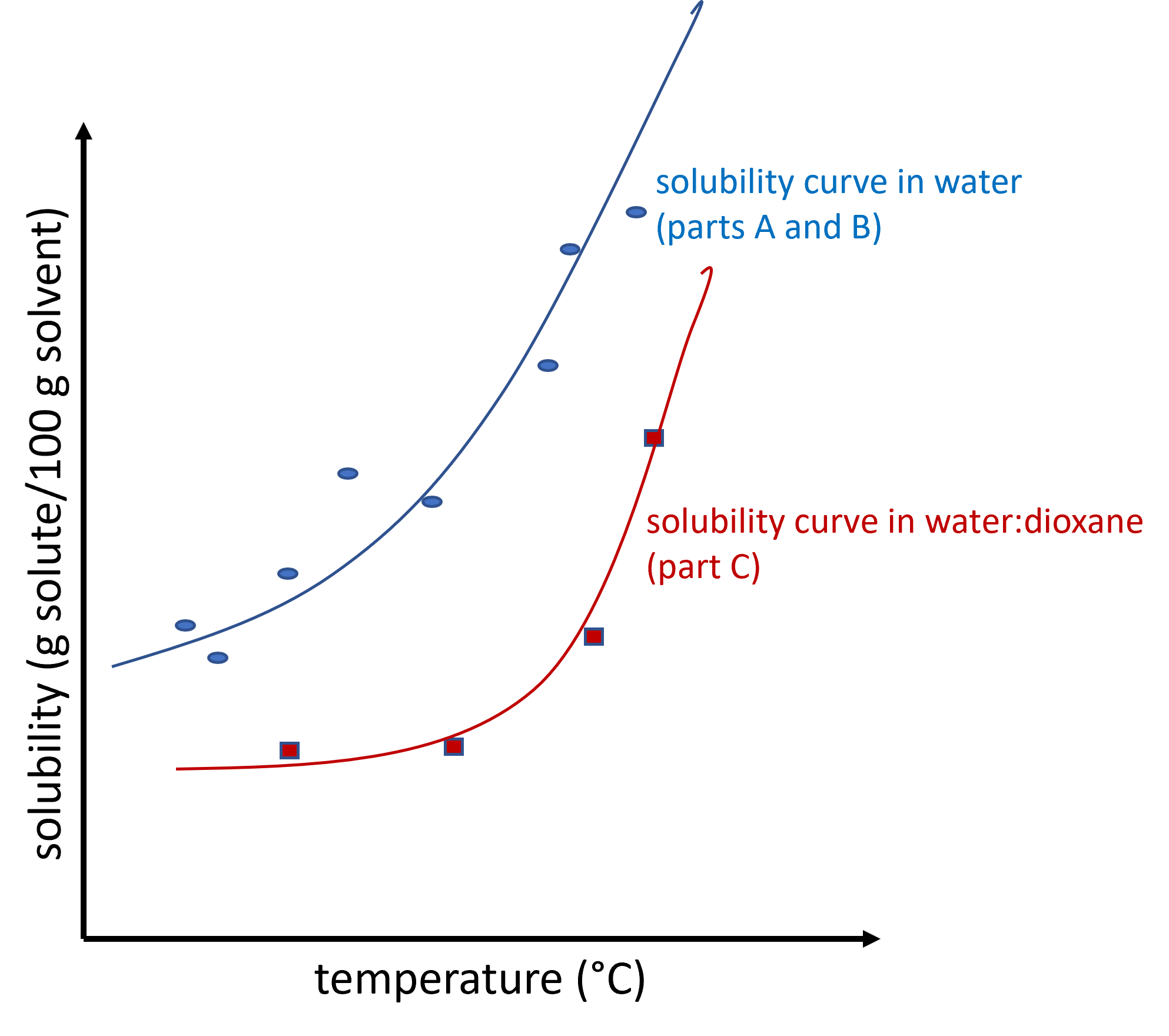 Effect Of Temperature And Solvent On Solubility Iu East Experimental